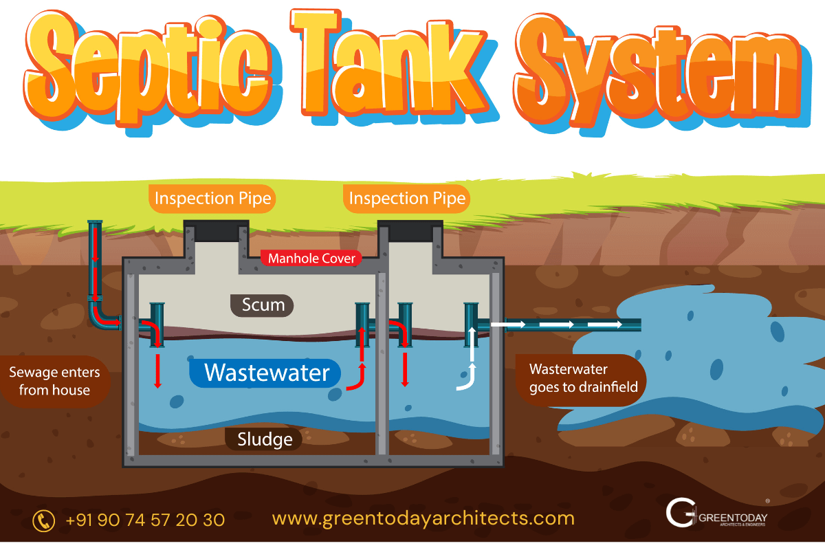 Septic Tank System : GreenToday Architects and Engineers